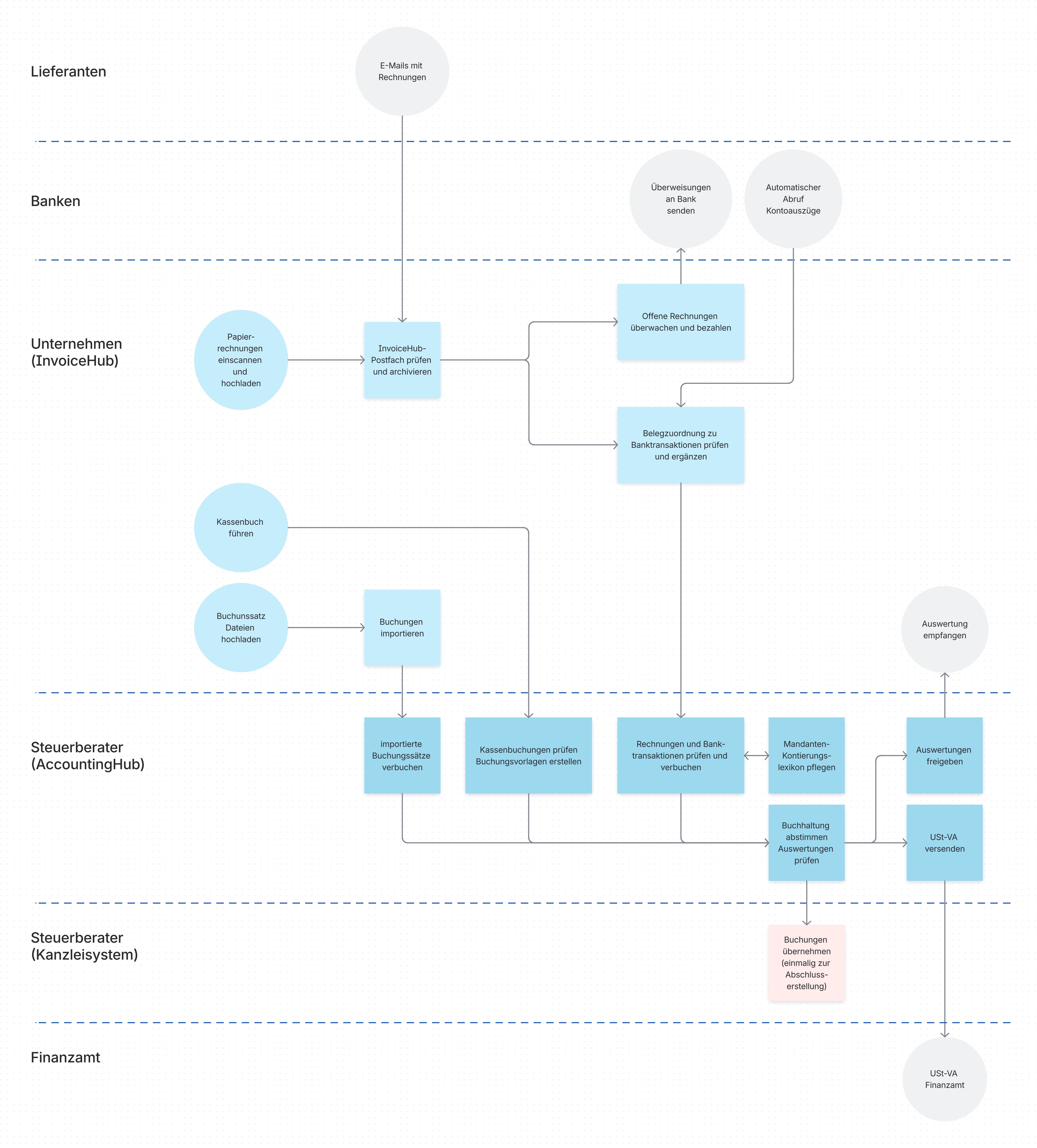 Musterkonfiguration: Schnelleinstieg InvoiceHub in Verbindung mit ...